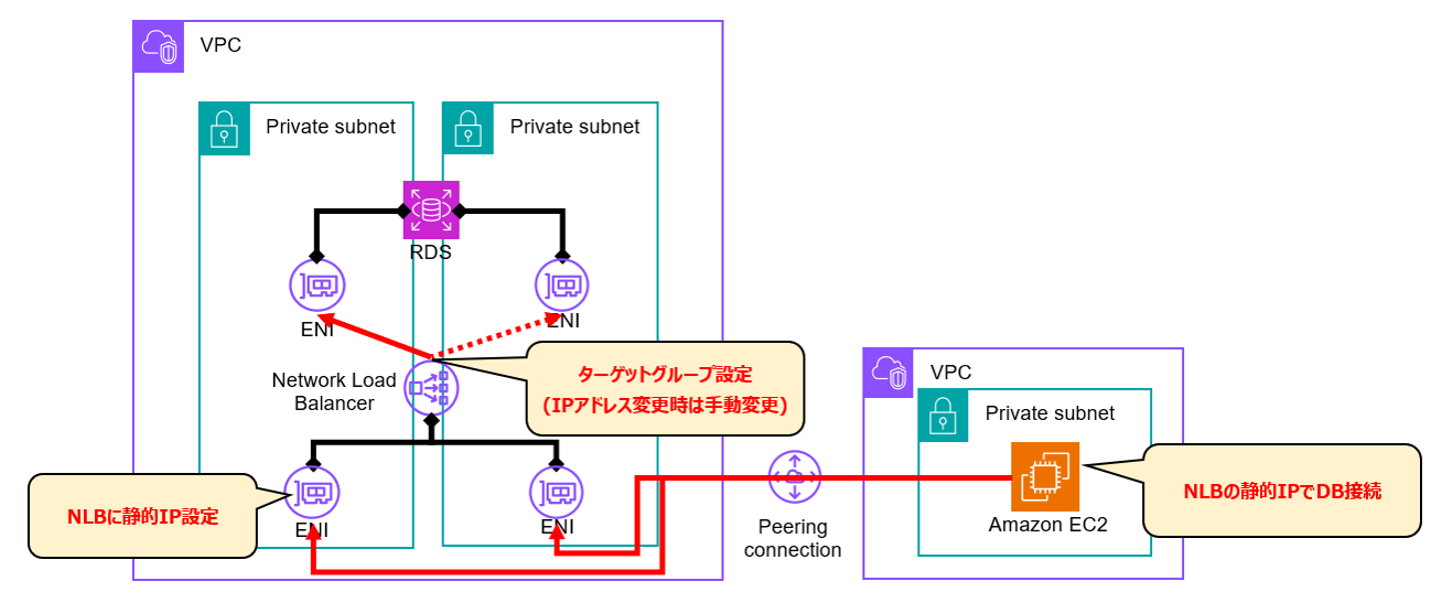 RDSの固定IP化！NLBを使用した静的IPアドレス化とDBのセキュアな他社公開の方法を解説 - AWS研究所